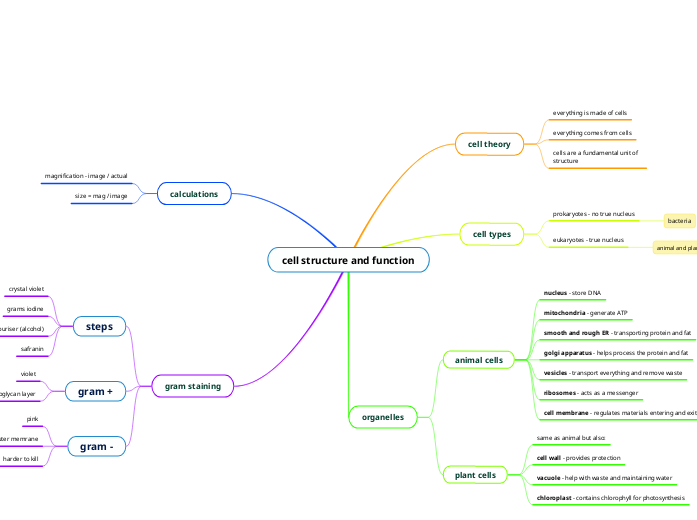 Cell Structure Concept Map